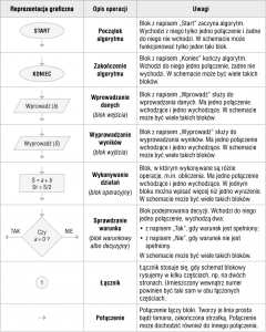 Przedstawianie algorytmu liniowego w postaci listy kroków i schematu ...