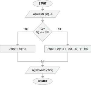 Przedstawianie algorytmu z warunkami w postaci listy kroków i schematu ...