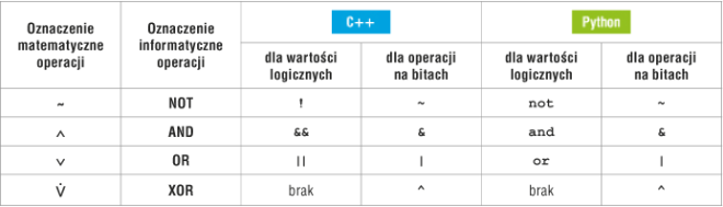 Elementy arytmetyki komputerowej – Informatyka – zakres rozszerzony